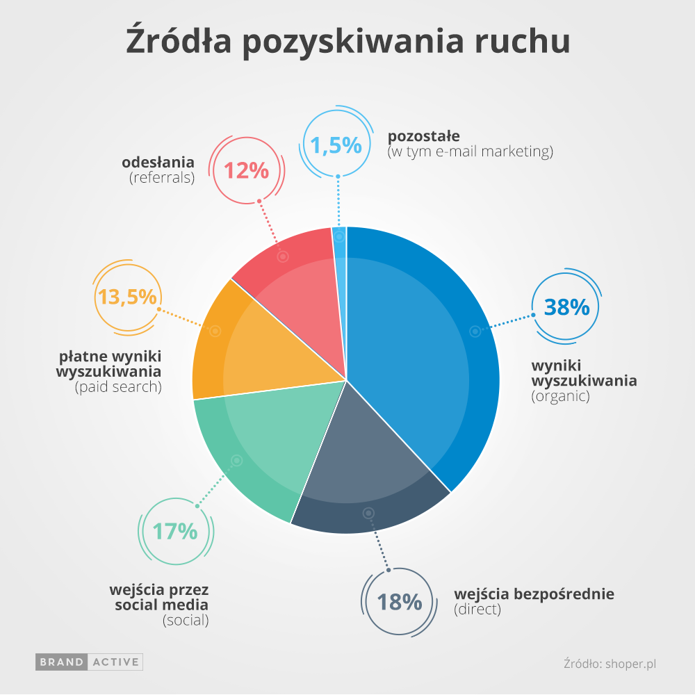 Źródła ruchu w sklepie internetowym - Brand Active